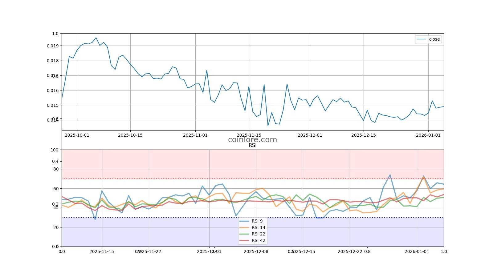 Octoin Coin RSI indicator