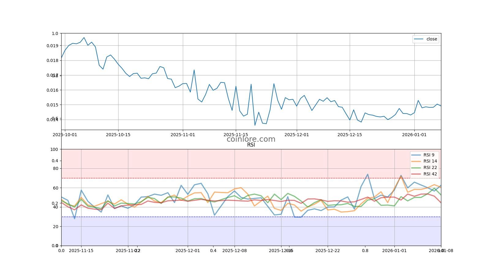 Octoin Coin RSI indicator