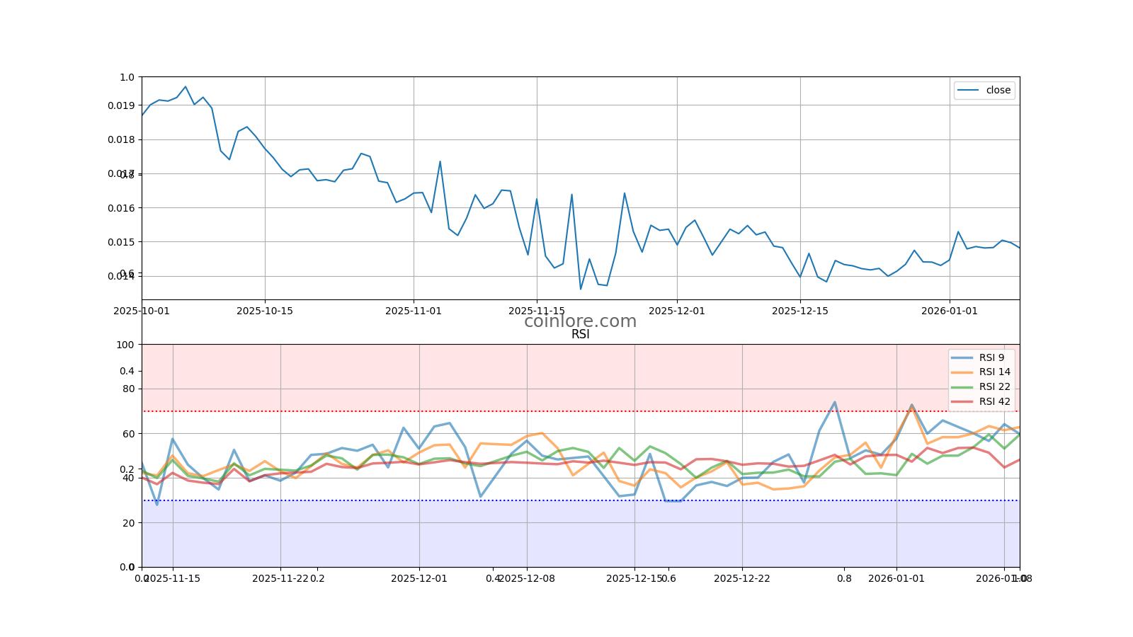 Octoin Coin RSI indicator