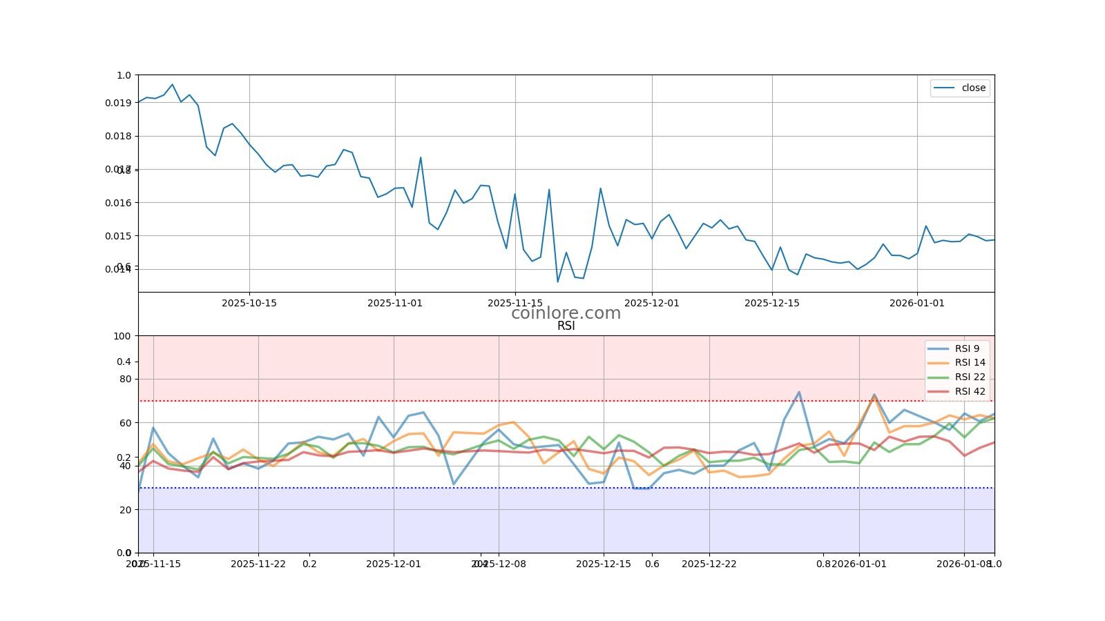 Octoin Coin RSI indicator
