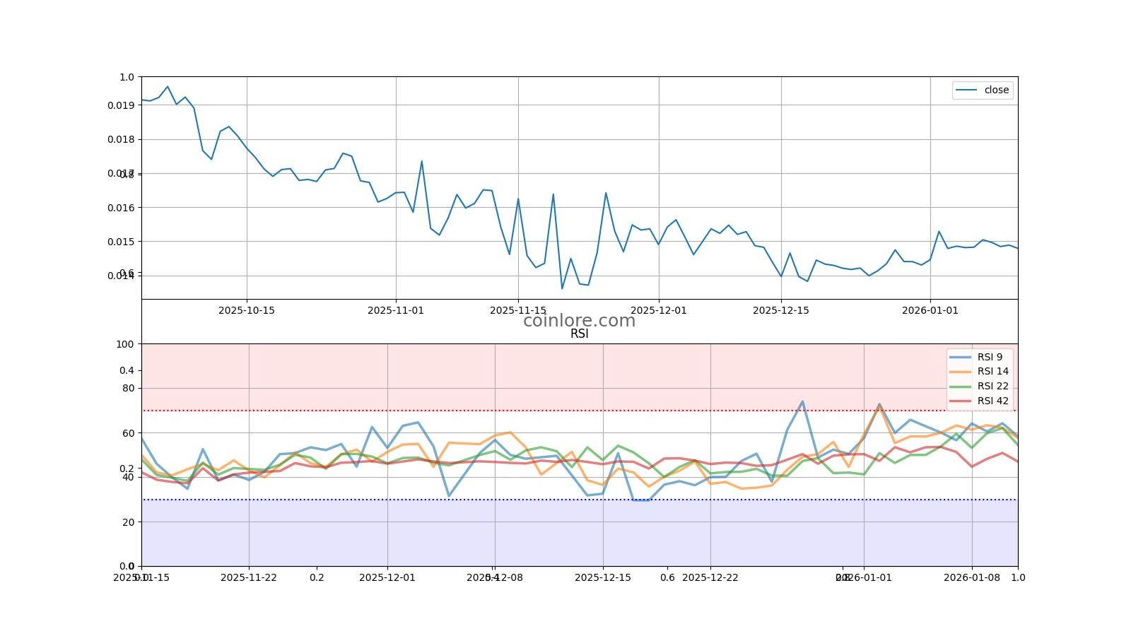 Octoin Coin RSI indicator