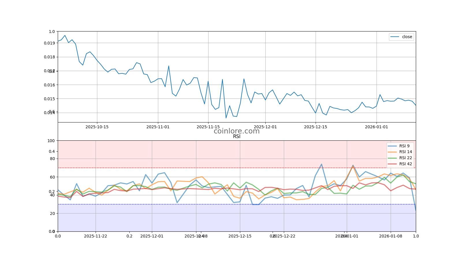 Octoin Coin RSI indicator