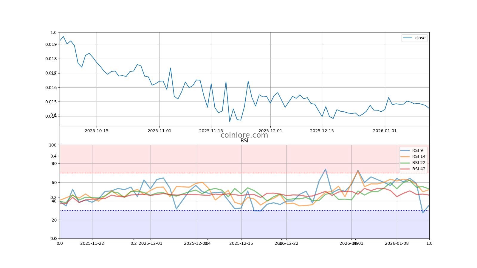 Octoin Coin RSI indicator