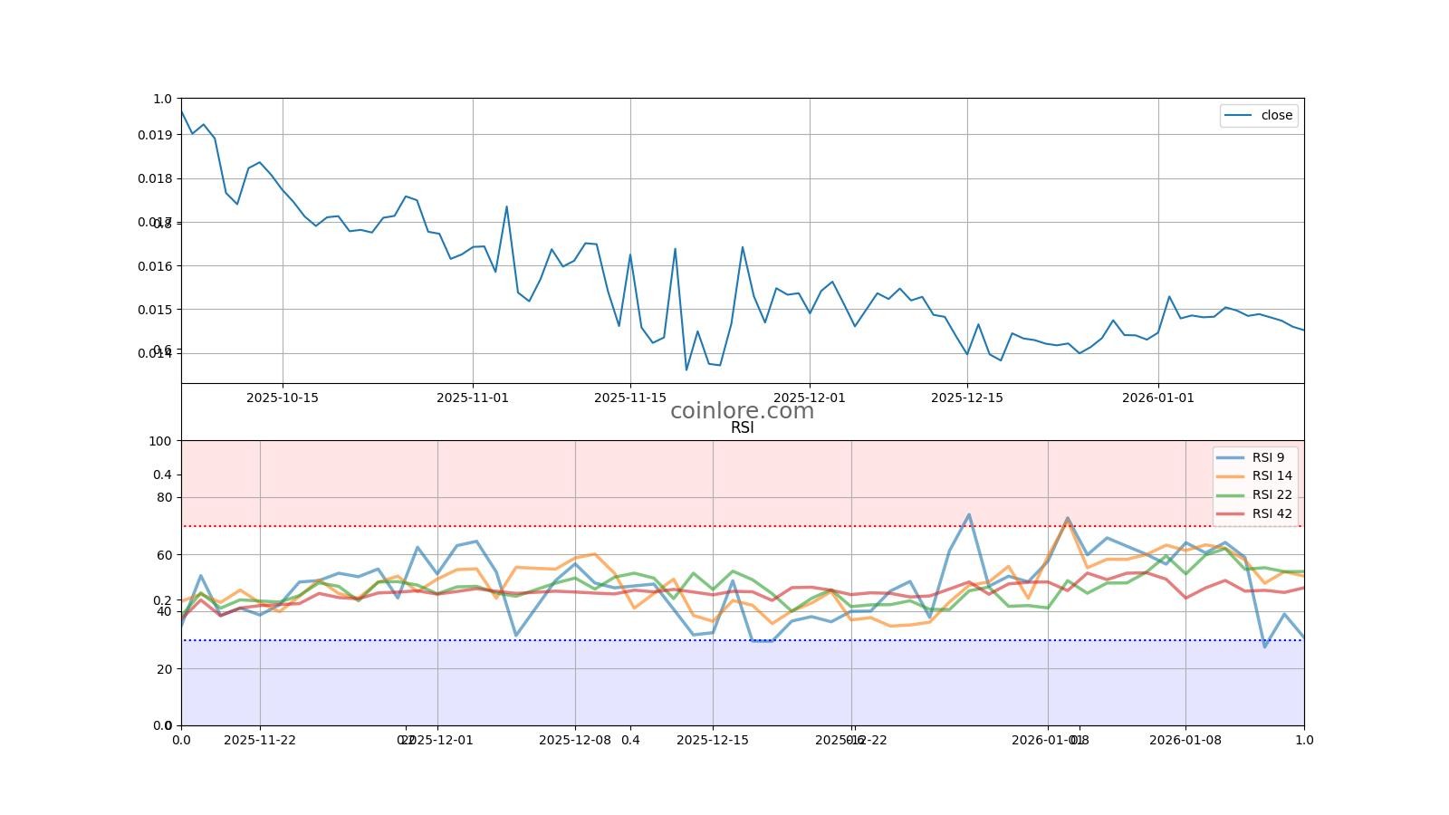 Octoin Coin RSI indicator