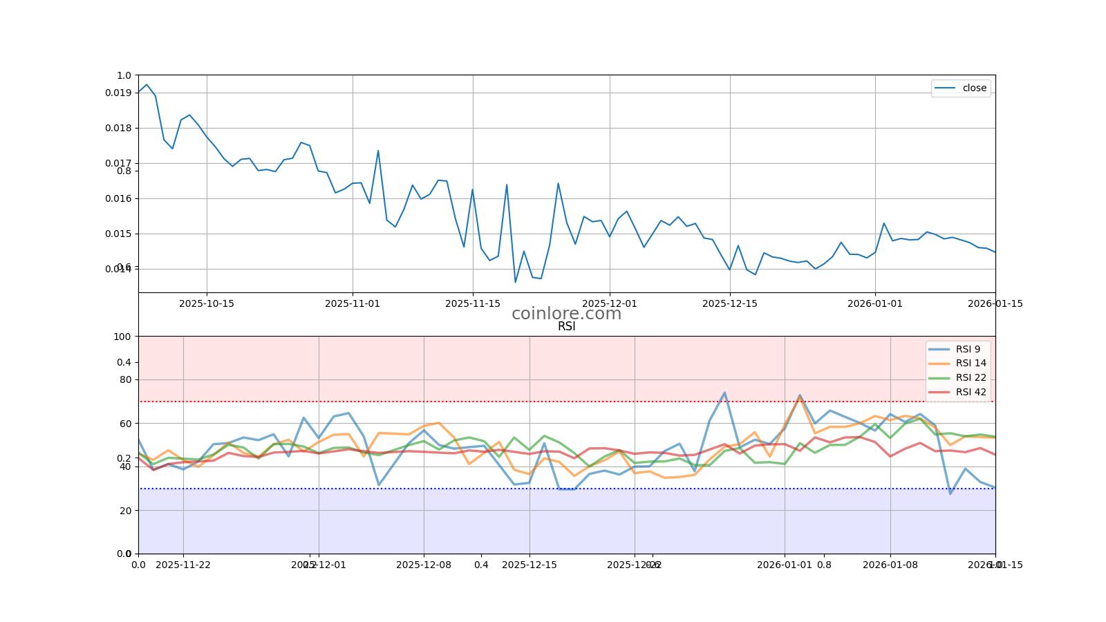 Octoin Coin RSI indicator