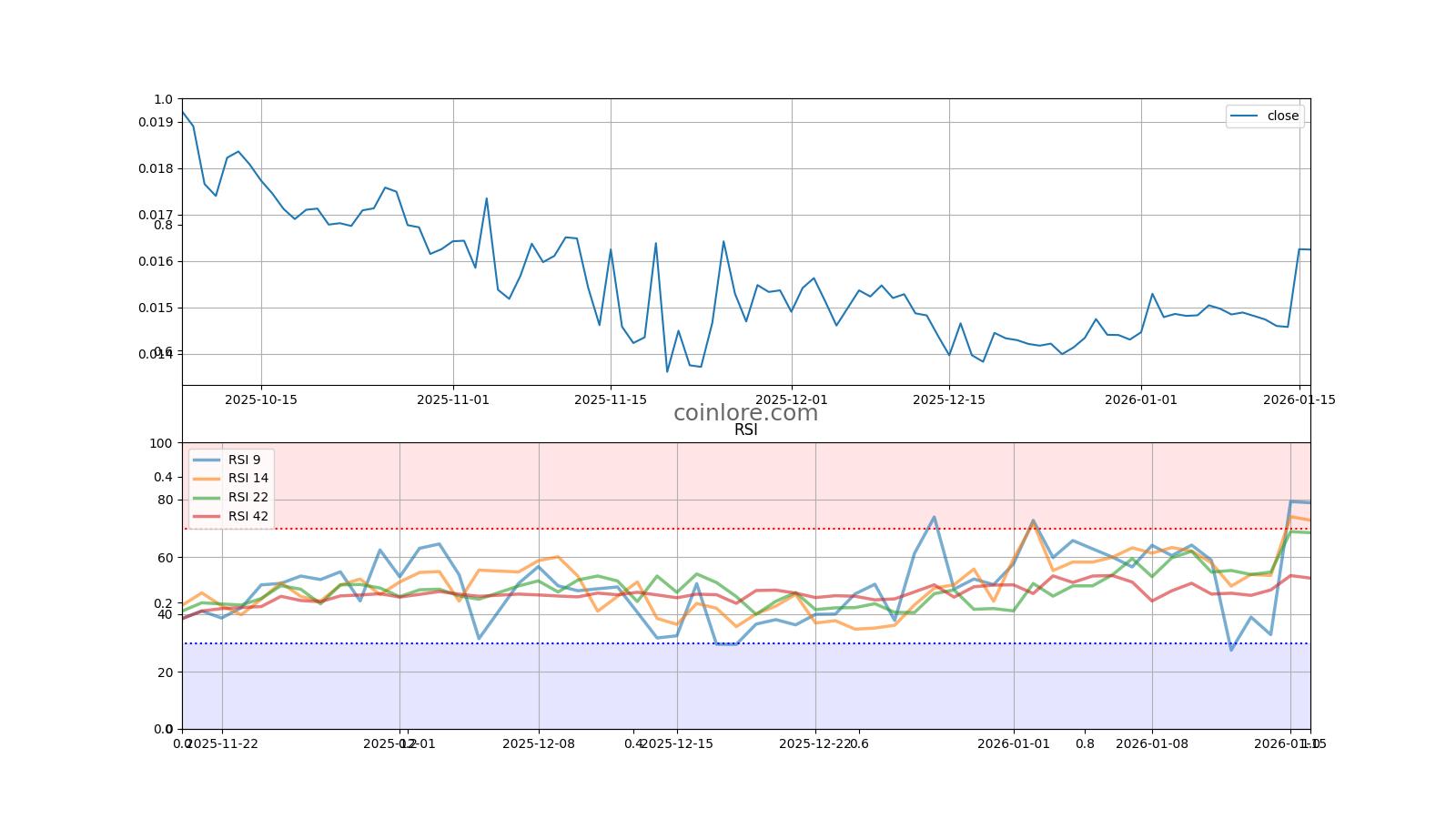 Octoin Coin RSI indicator