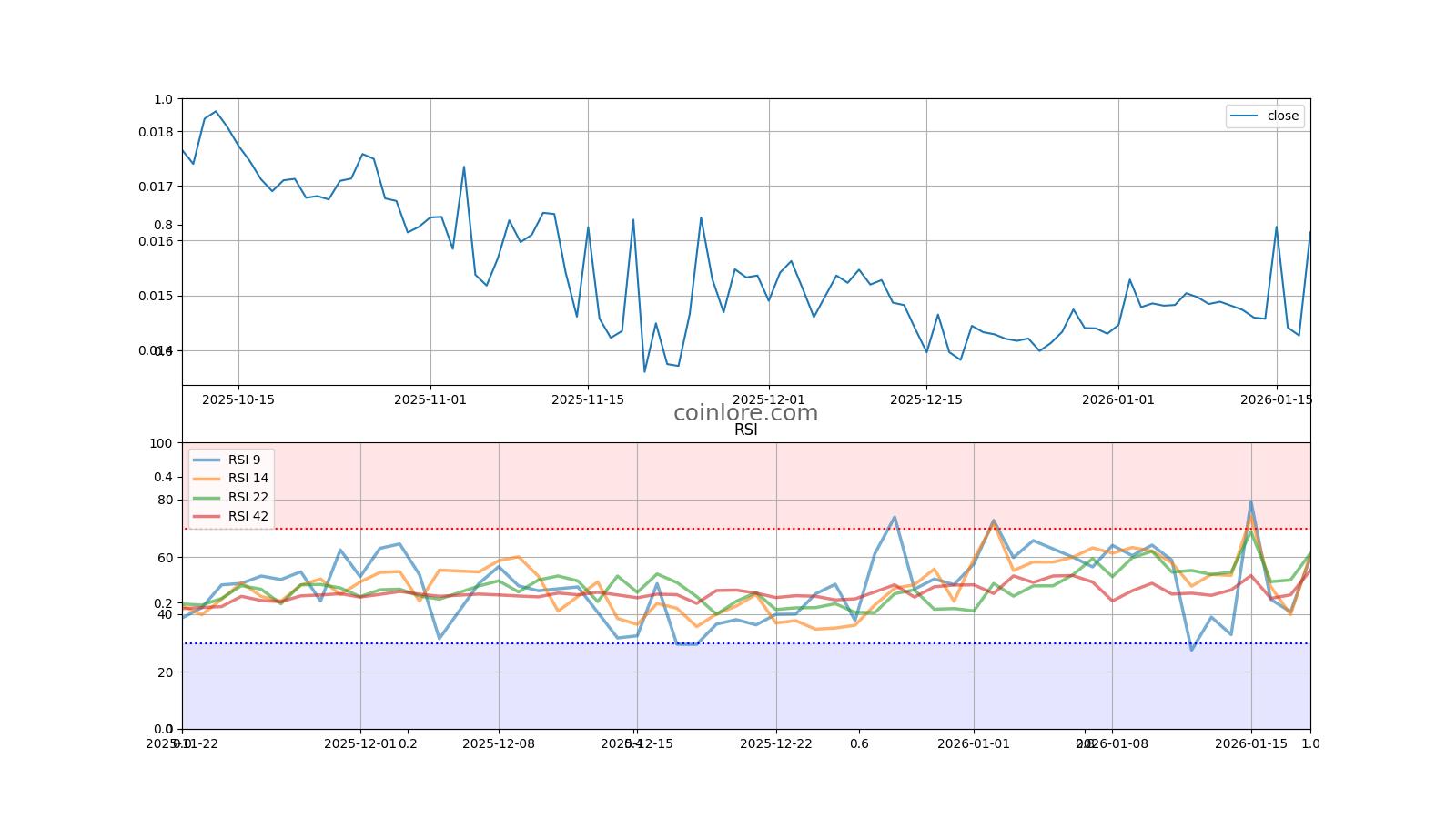 Octoin Coin RSI indicator