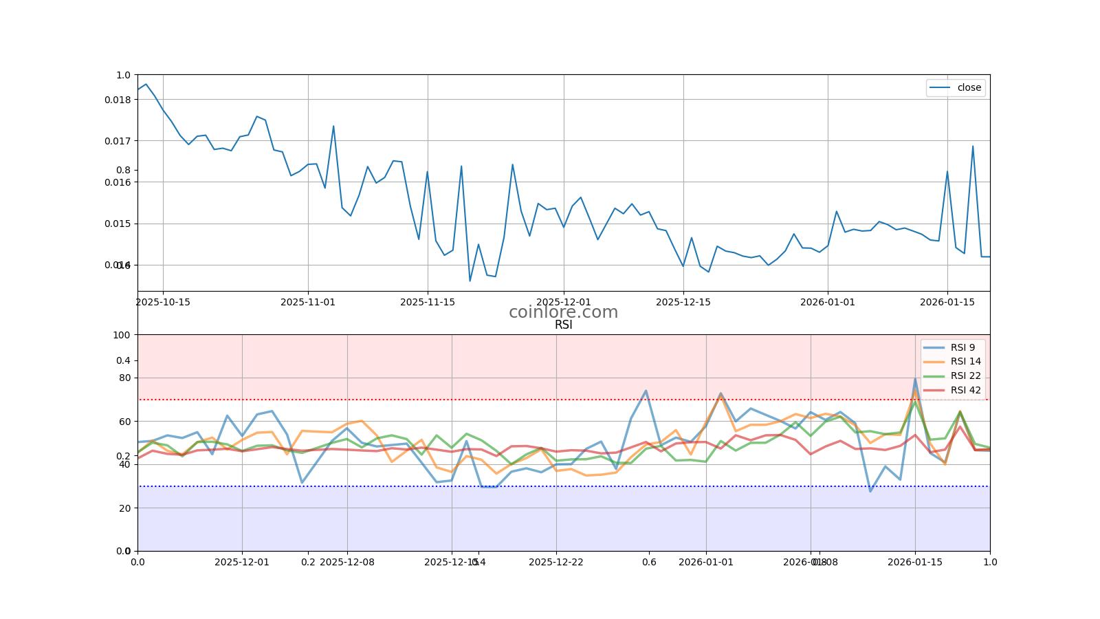 Octoin Coin RSI indicator