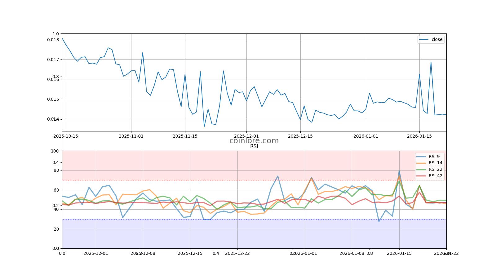 Octoin Coin RSI indicator