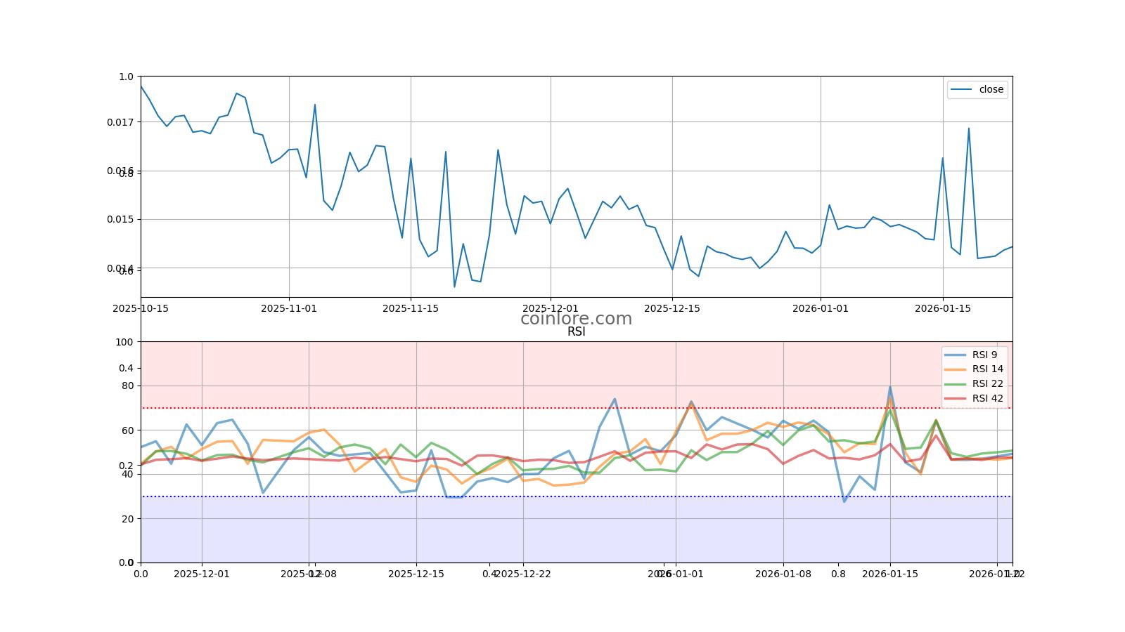 Octoin Coin RSI indicator