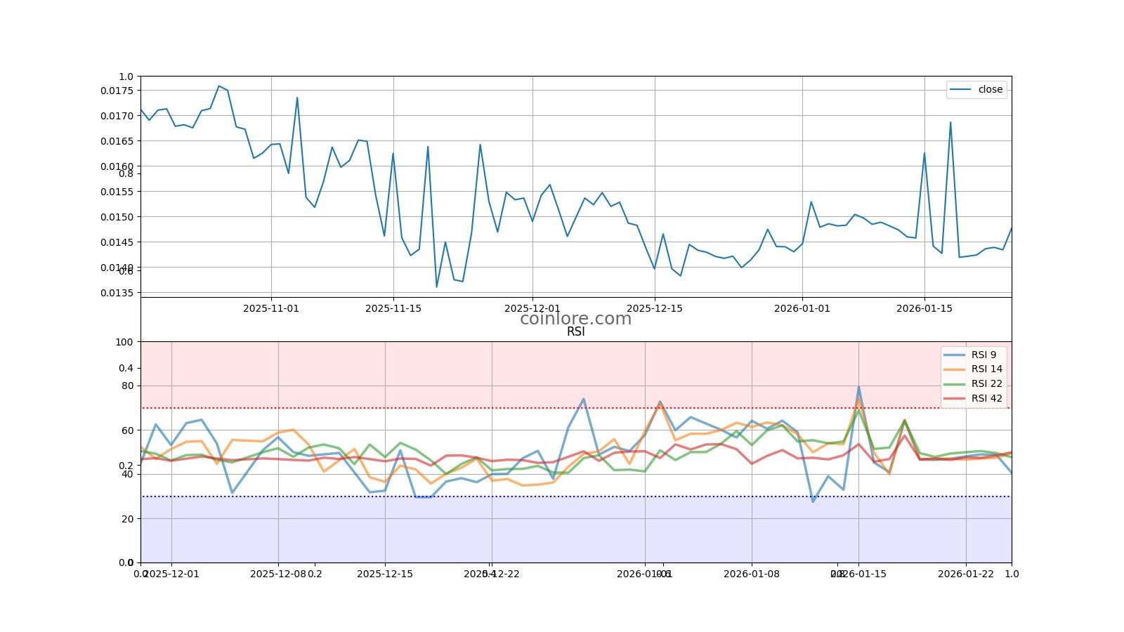 Octoin Coin RSI indicator