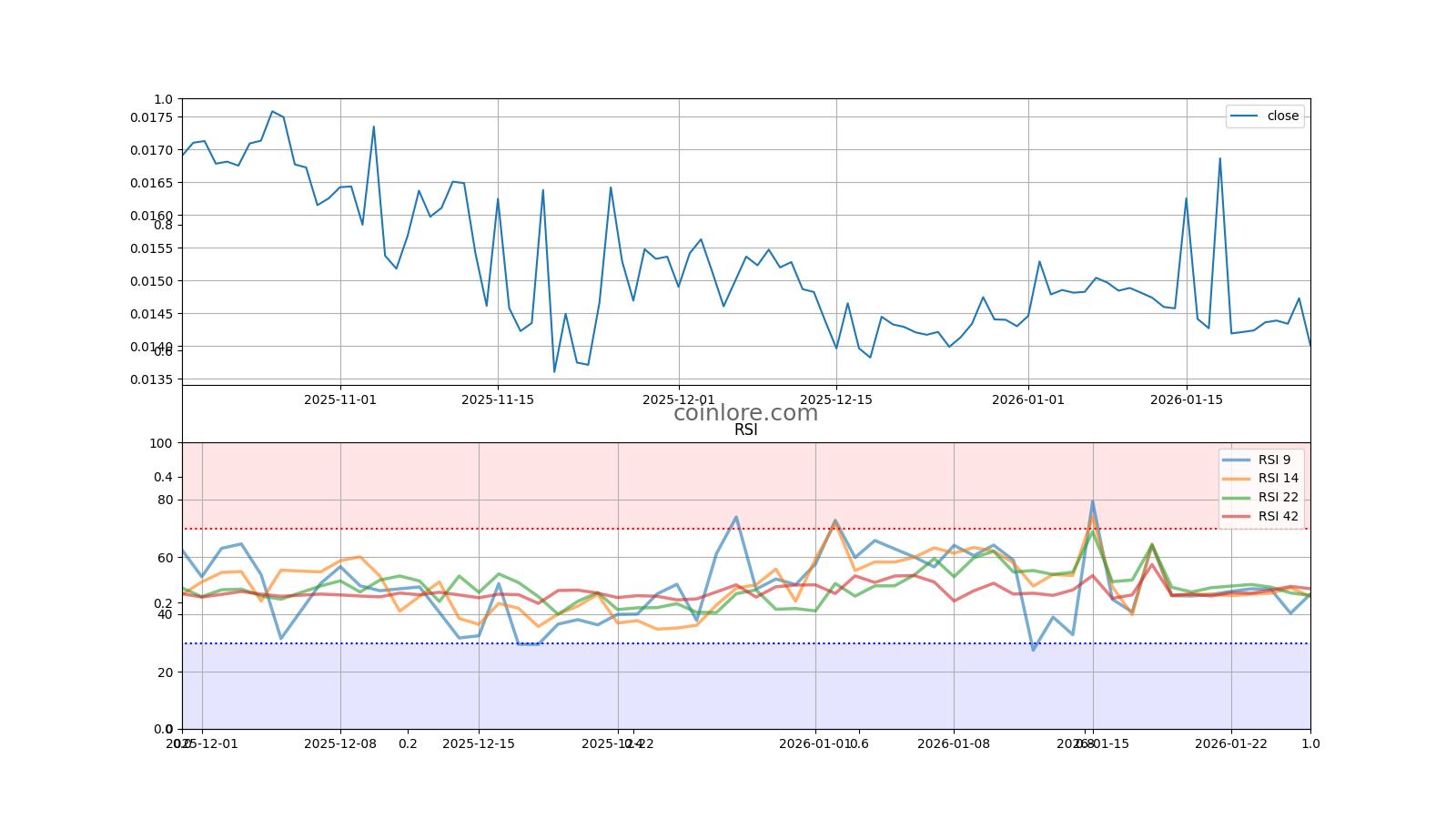 Octoin Coin RSI indicator