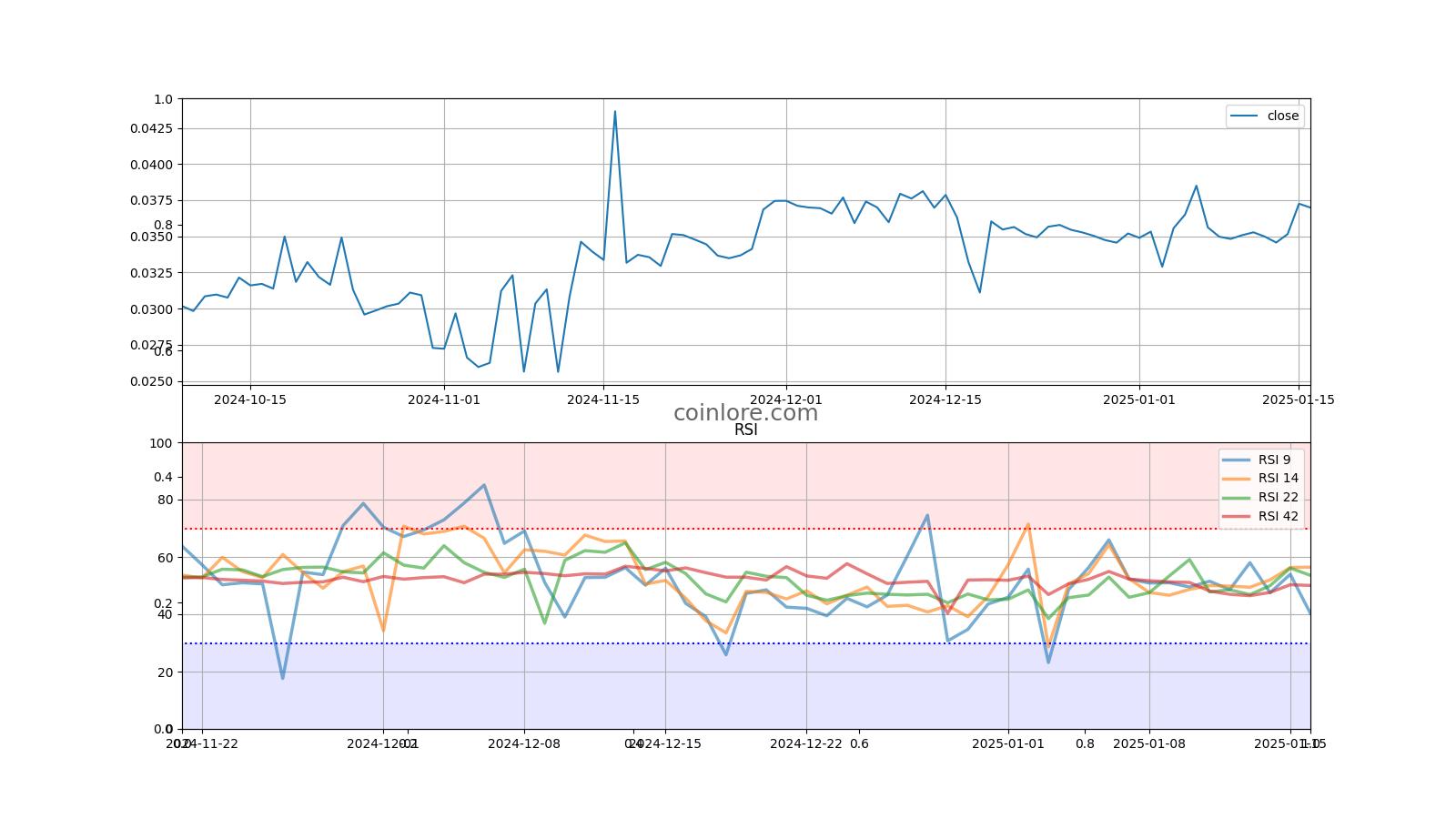 Octoin Coin RSI indicator
