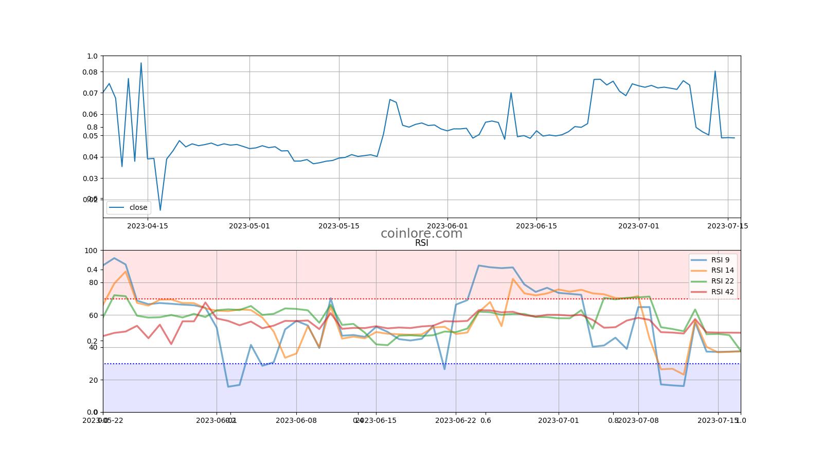 Octoin Coin RSI indicator
