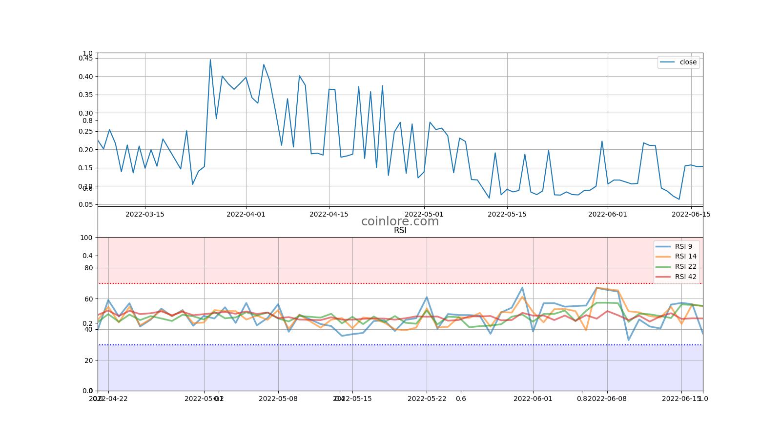 Octoin Coin RSI indicator