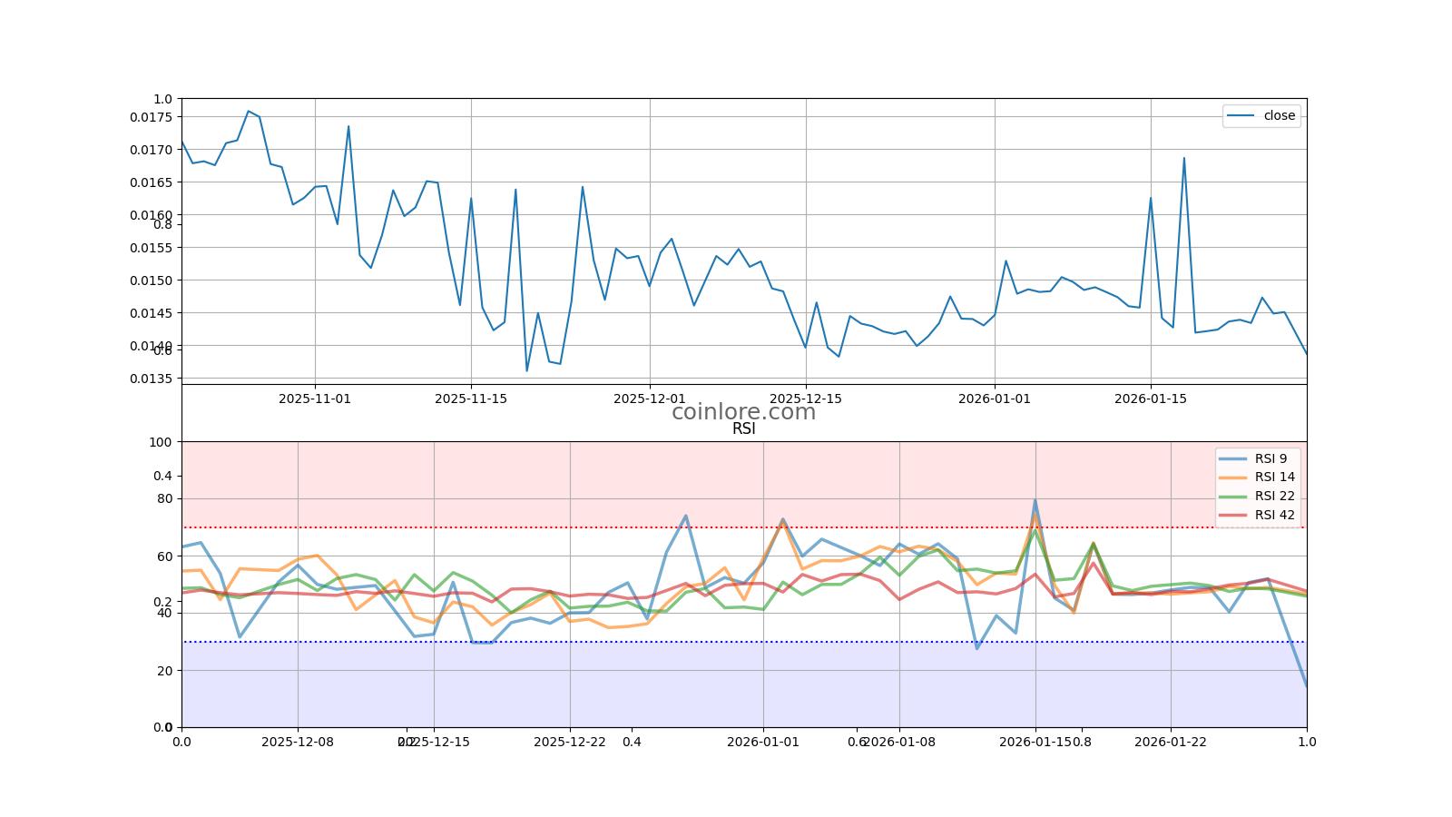Octoin Coin RSI indicator