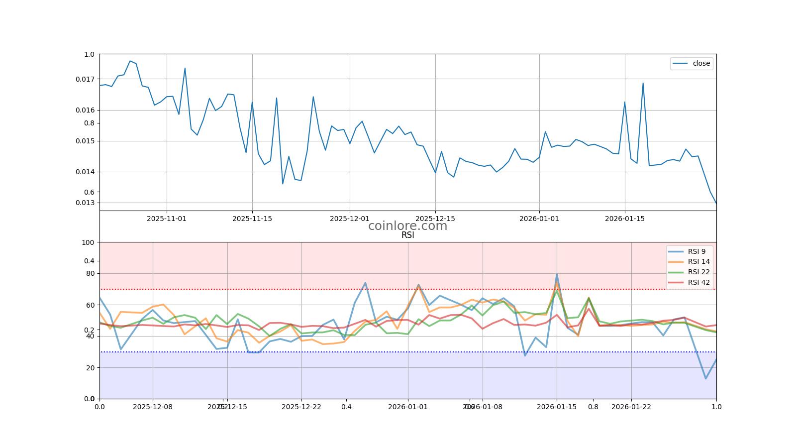 Octoin Coin RSI indicator