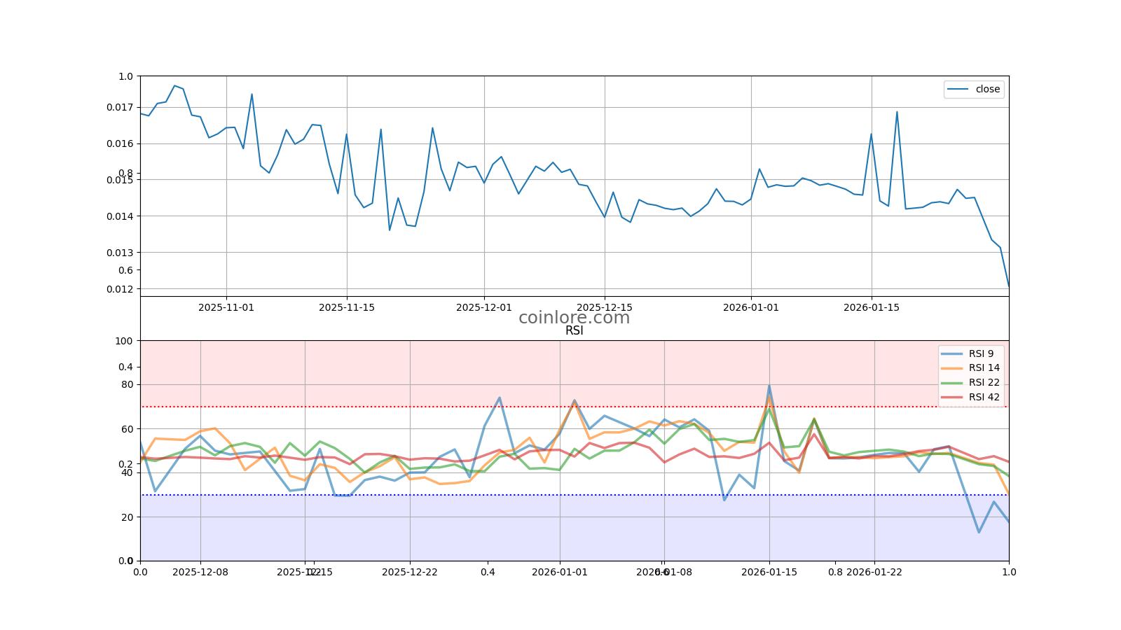 Octoin Coin RSI indicator