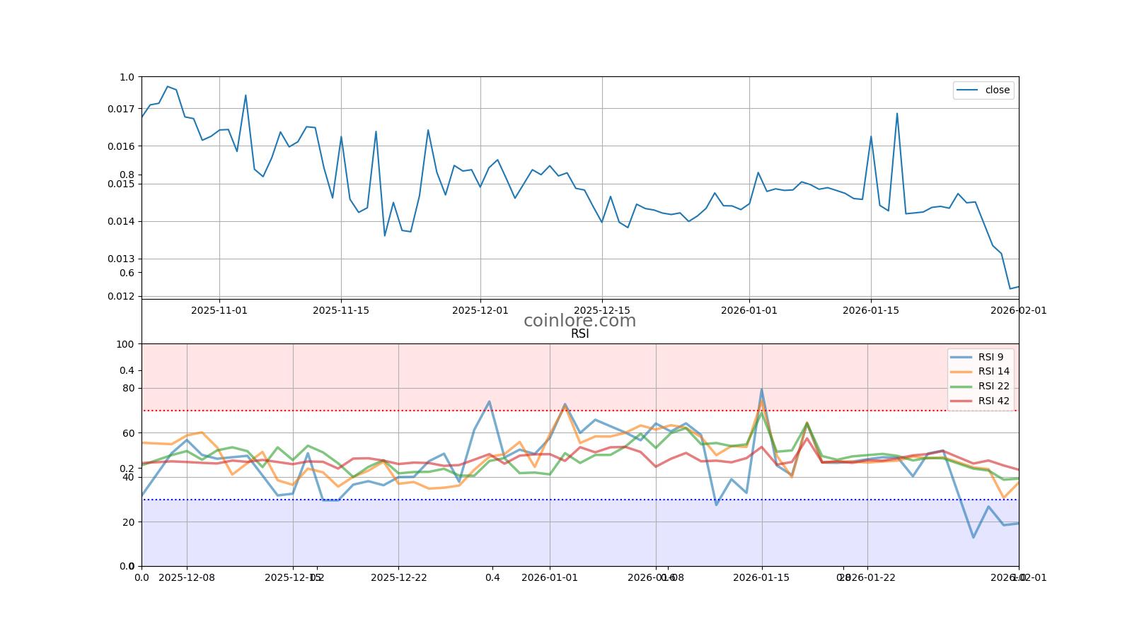 Octoin Coin RSI indicator