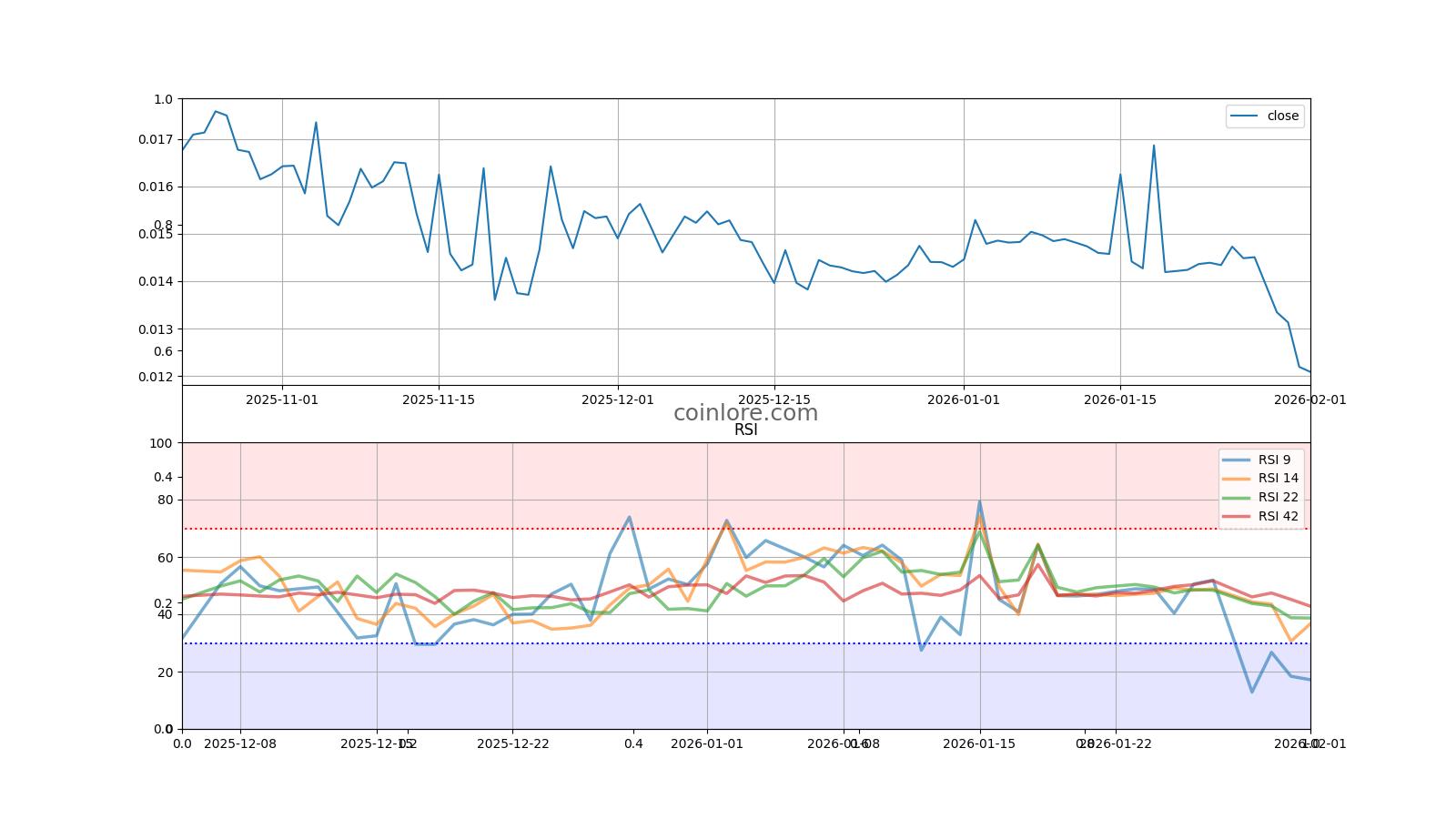 Octoin Coin RSI indicator