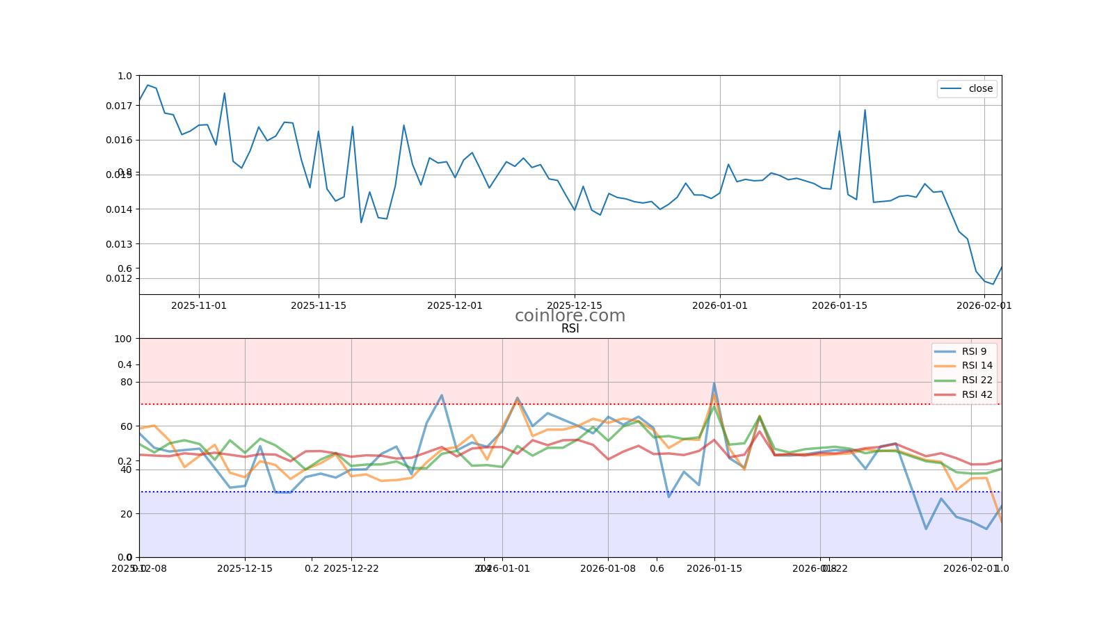 Octoin Coin RSI indicator