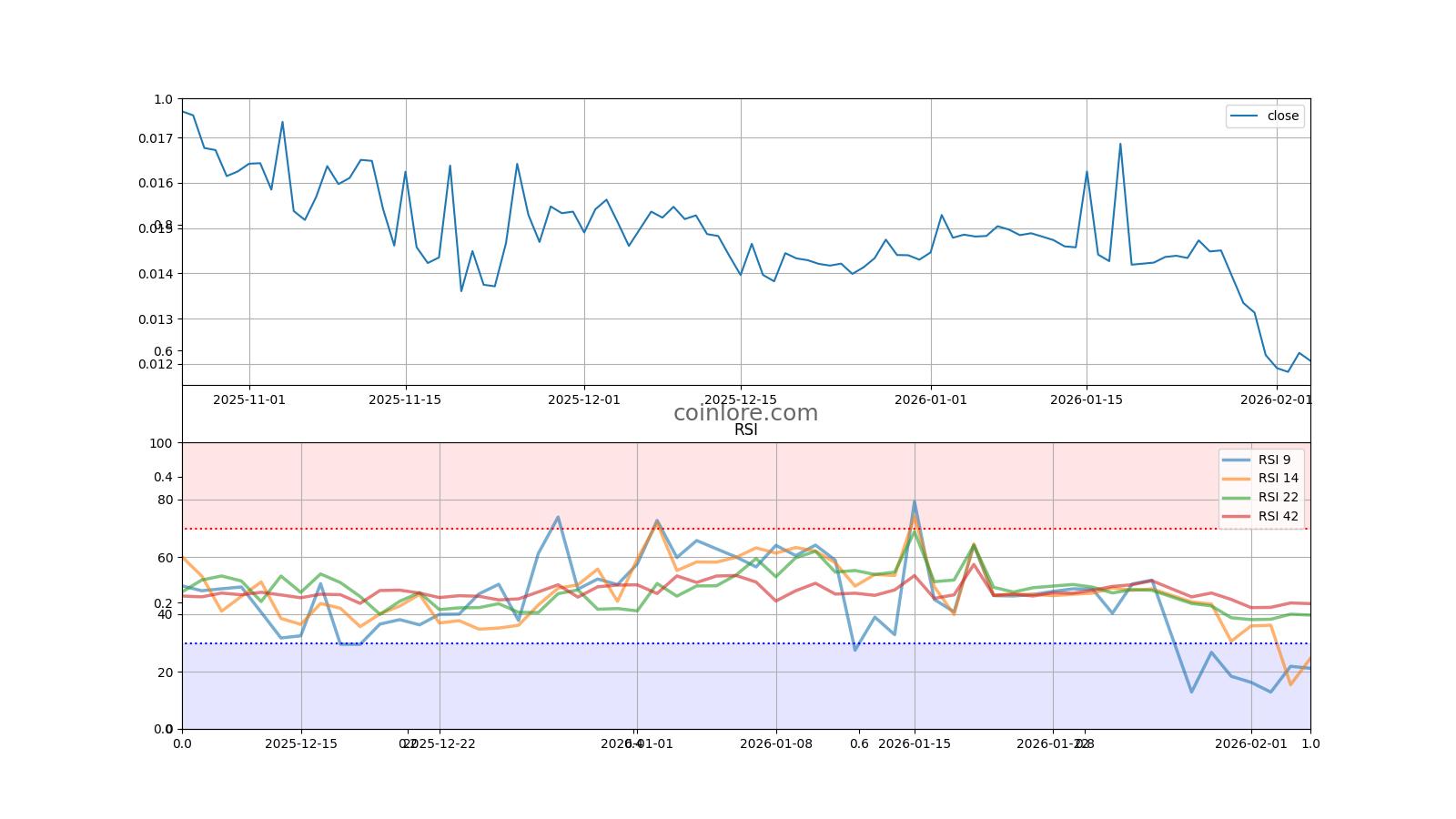 Octoin Coin RSI indicator