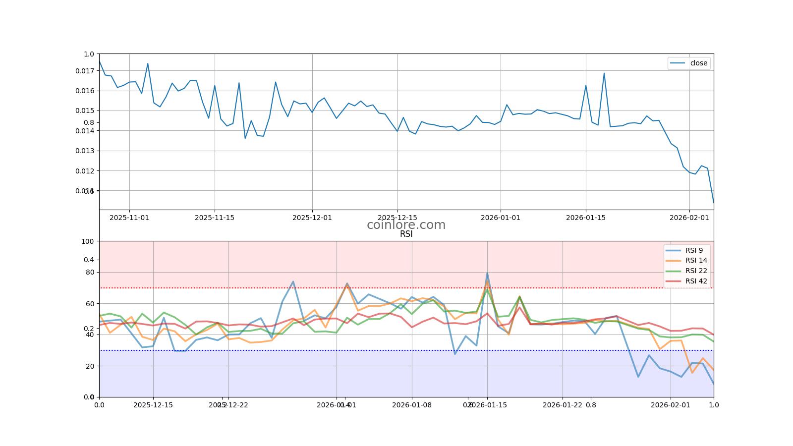 Octoin Coin RSI indicator