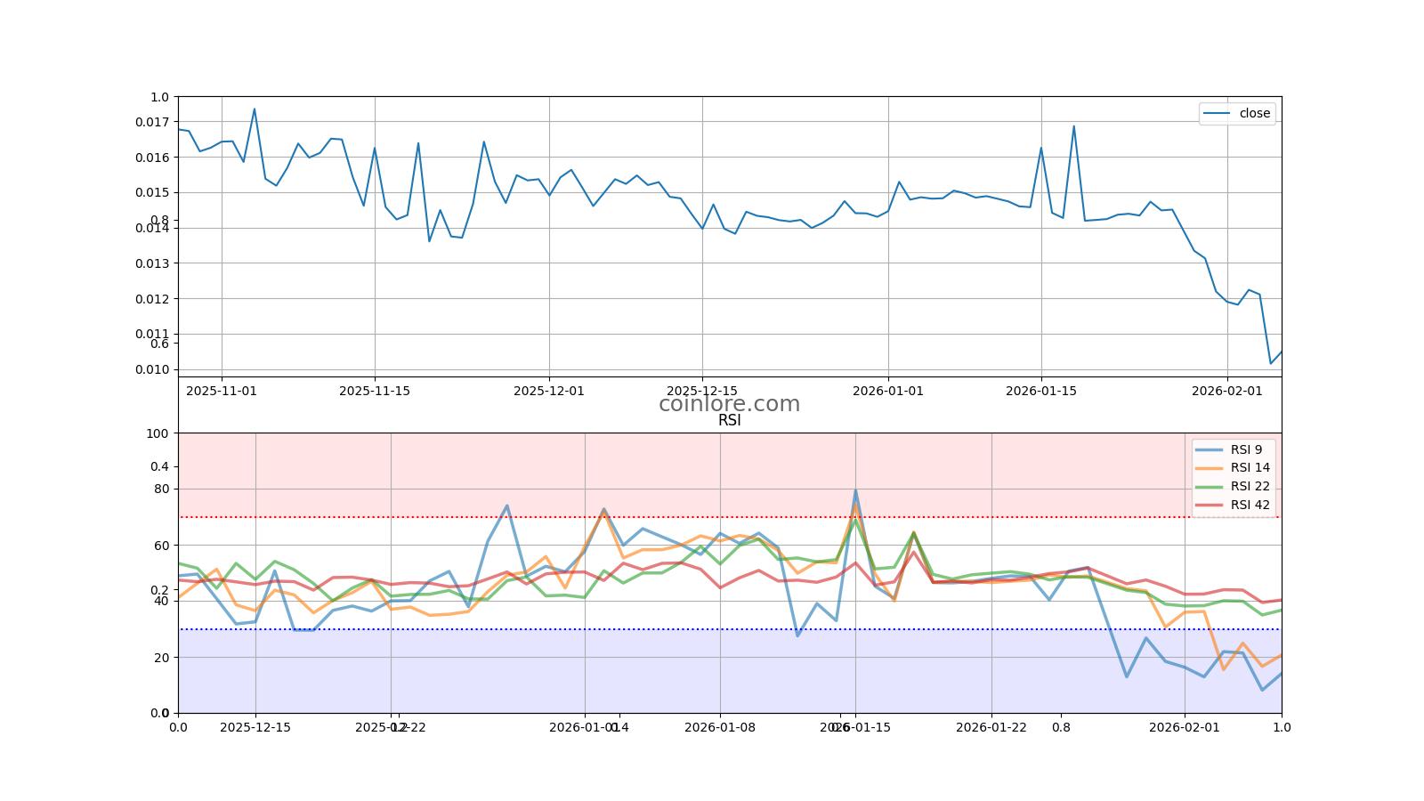 Octoin Coin RSI indicator