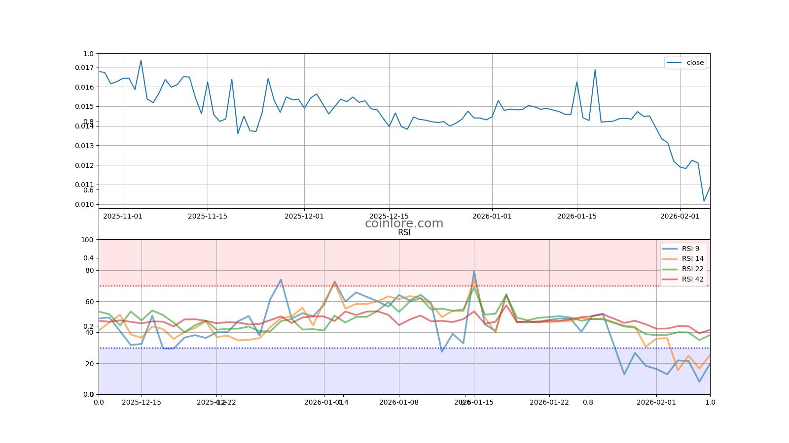 Octoin Coin RSI indicator