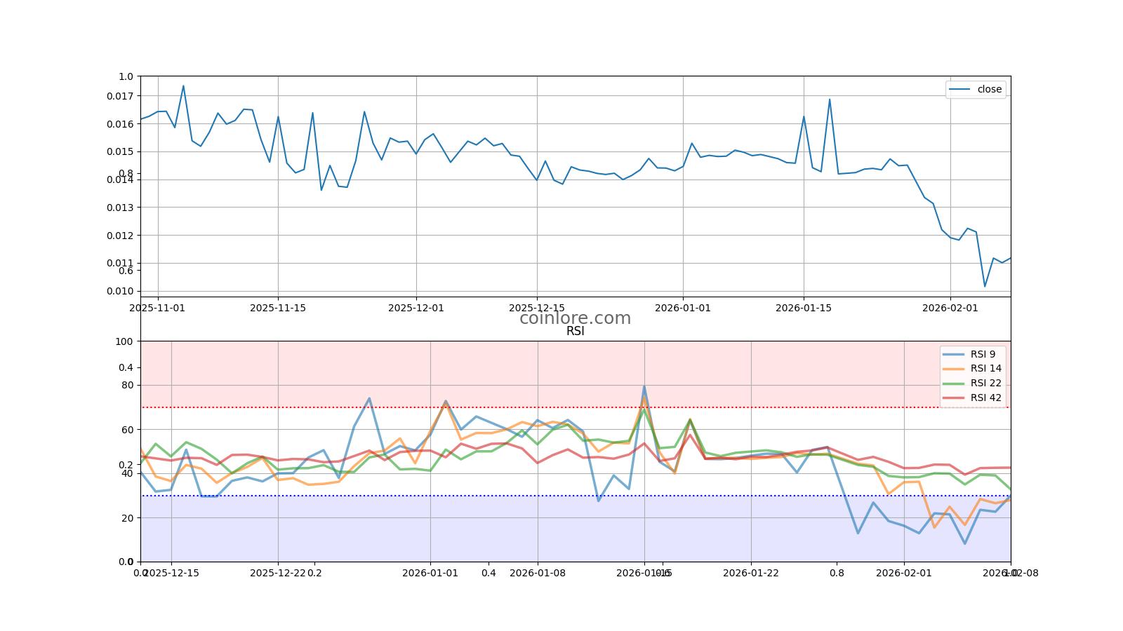 Octoin Coin RSI indicator