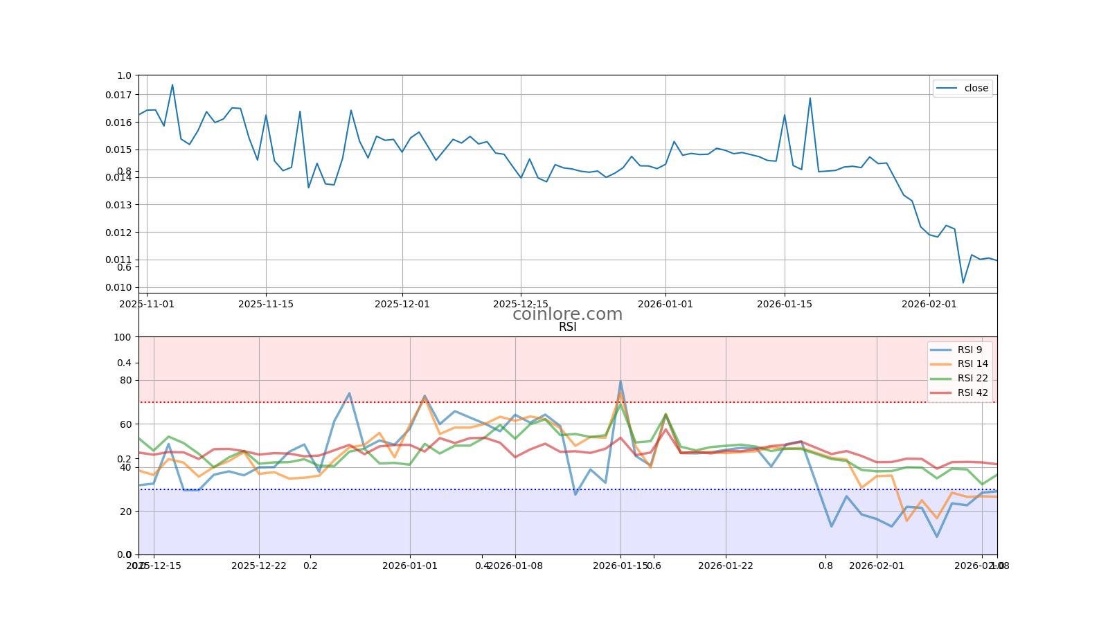 Octoin Coin RSI indicator