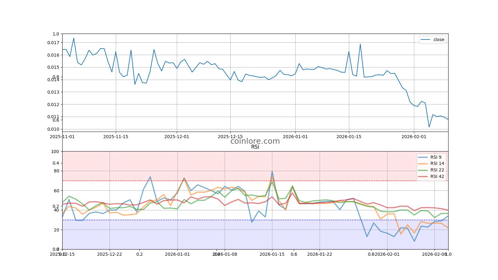 Octoin Coin RSI indicator