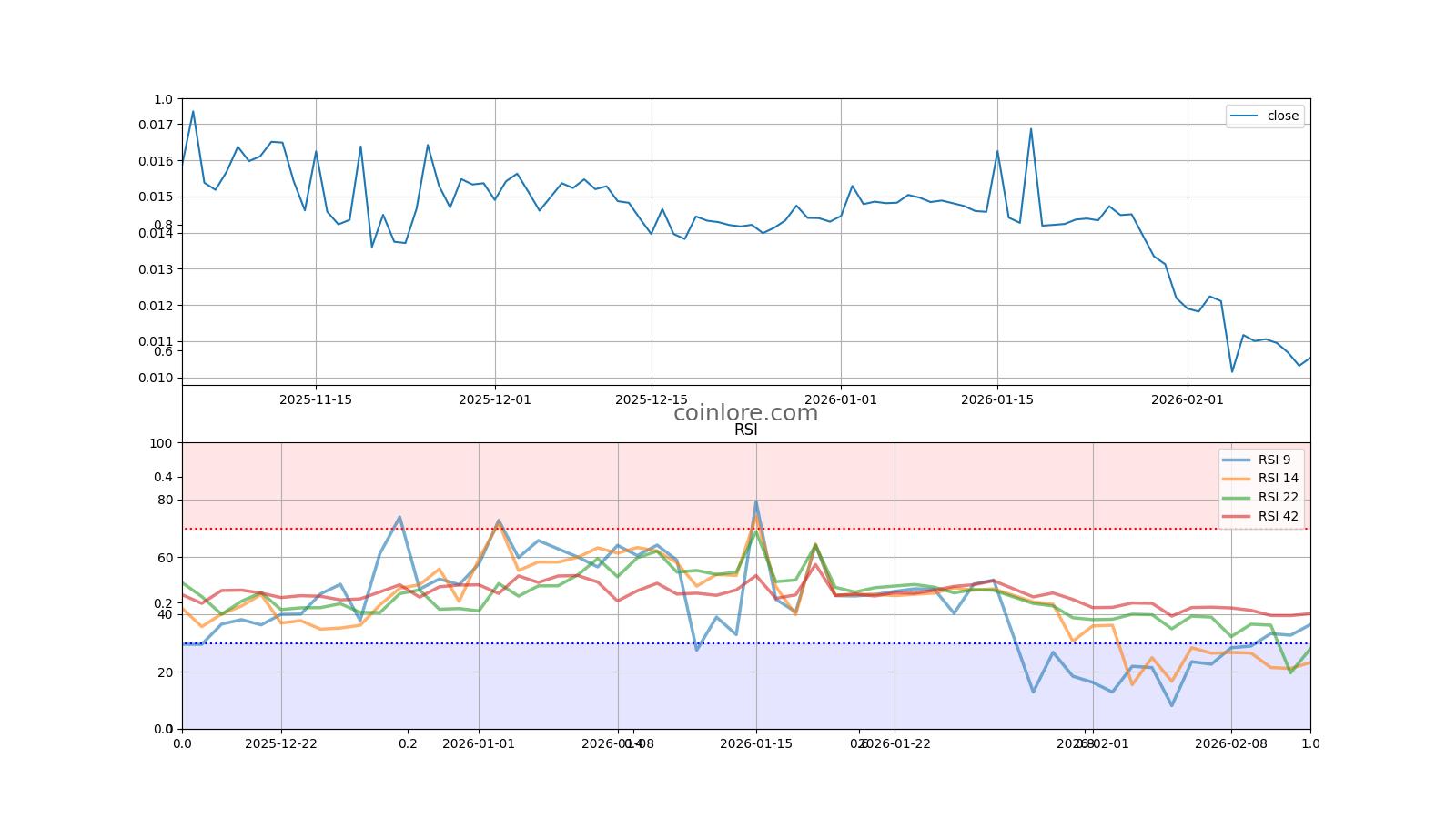 Octoin Coin RSI indicator