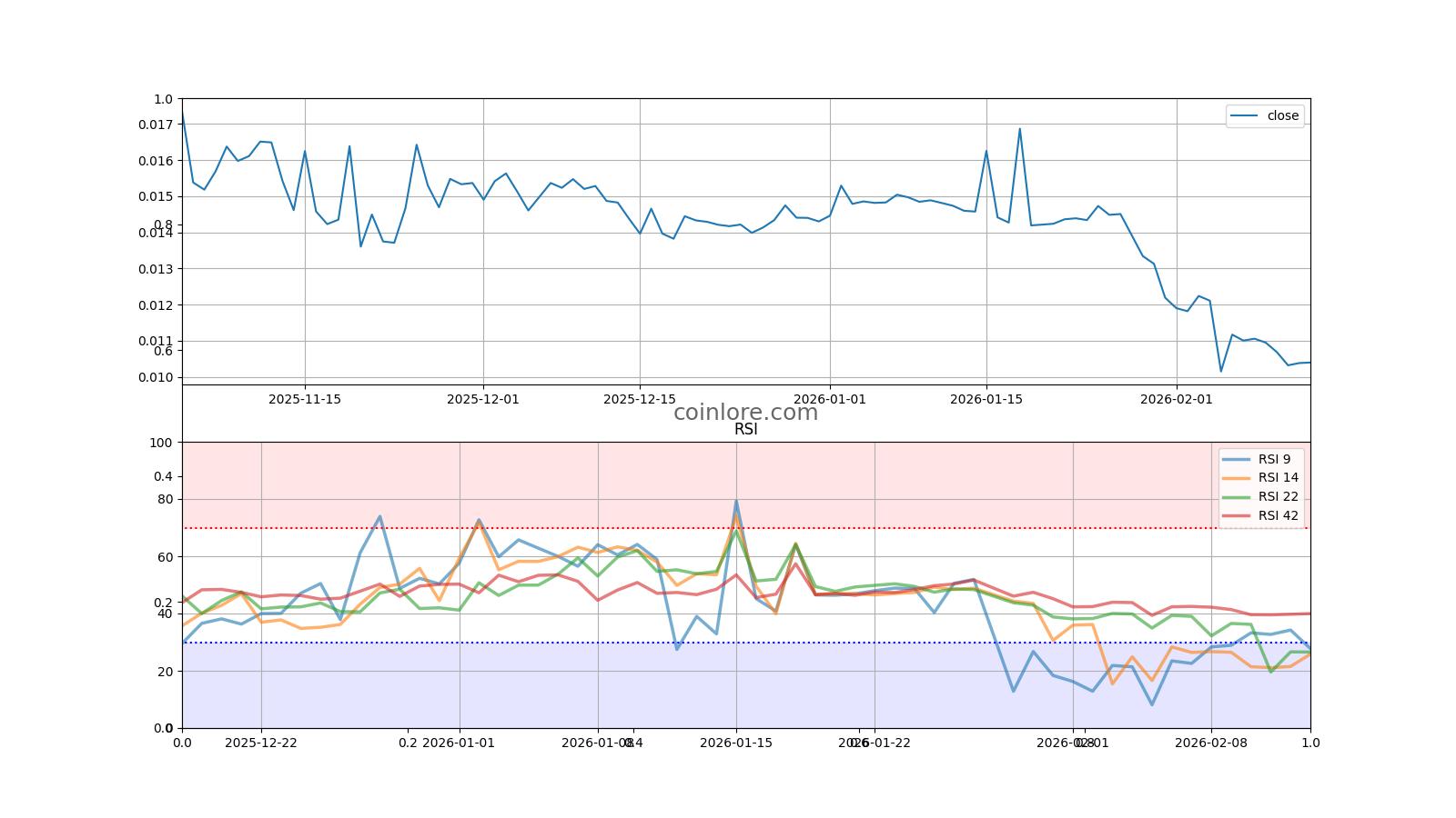 Octoin Coin RSI indicator