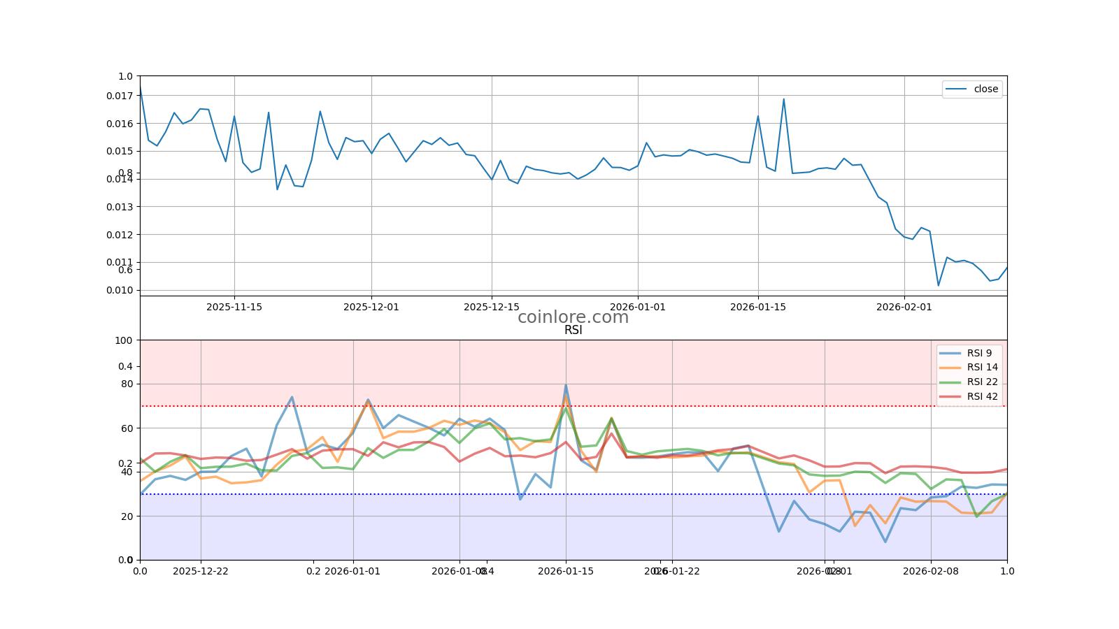 Octoin Coin RSI indicator