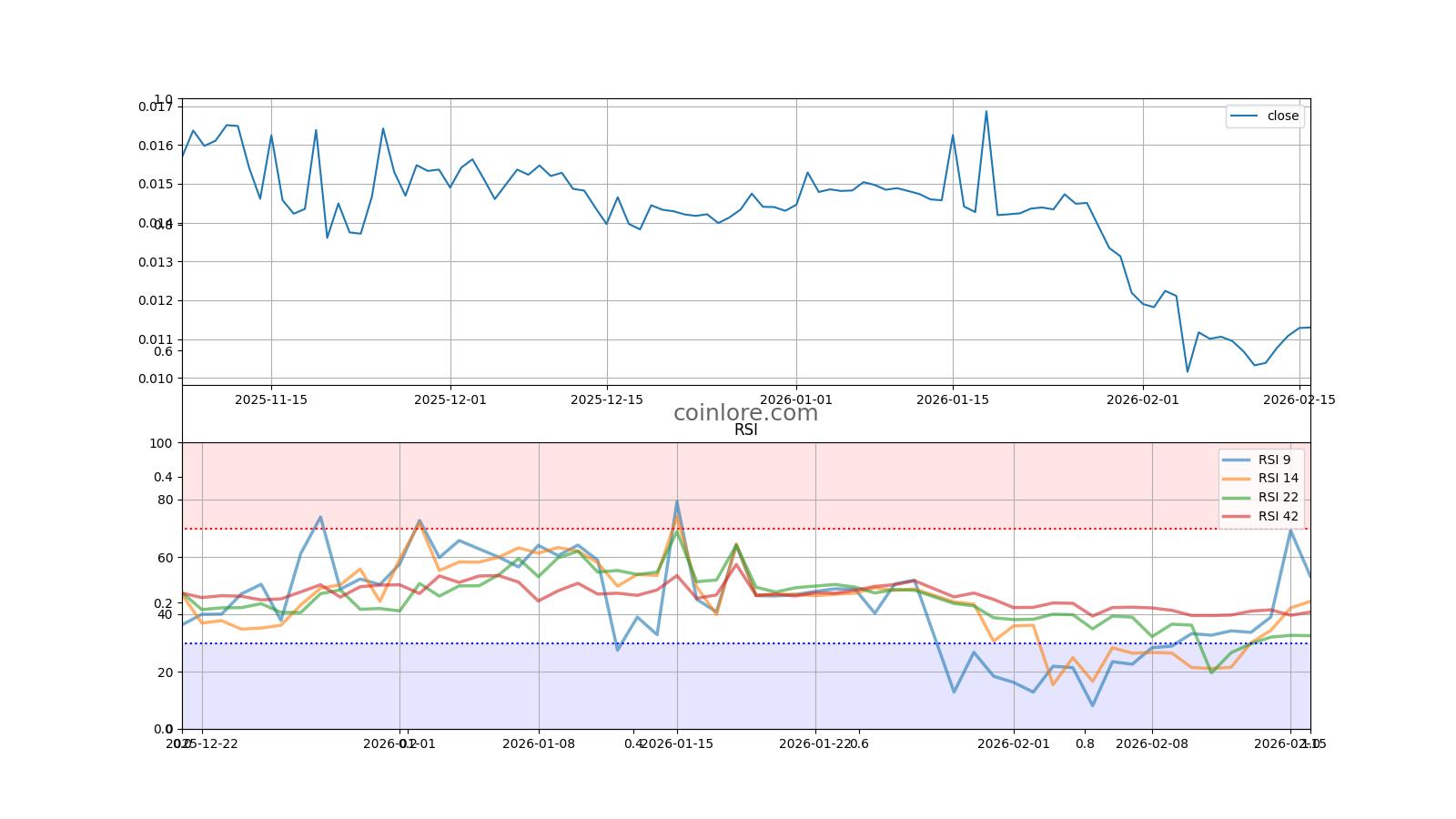 Octoin Coin RSI indicator