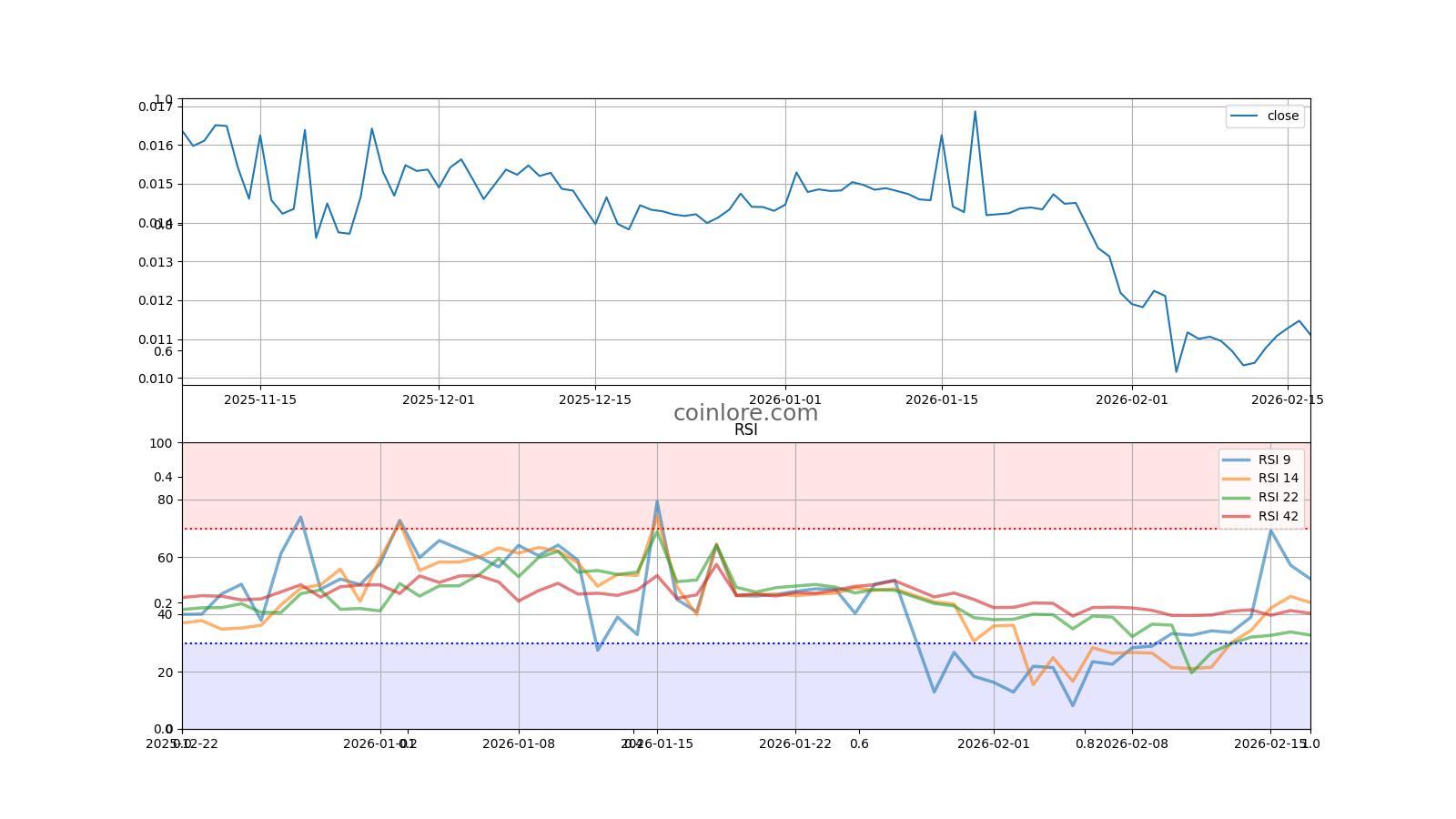 Octoin Coin RSI indicator