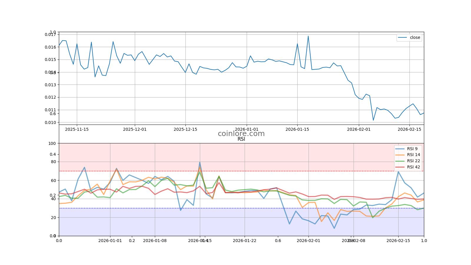 Octoin Coin RSI indicator