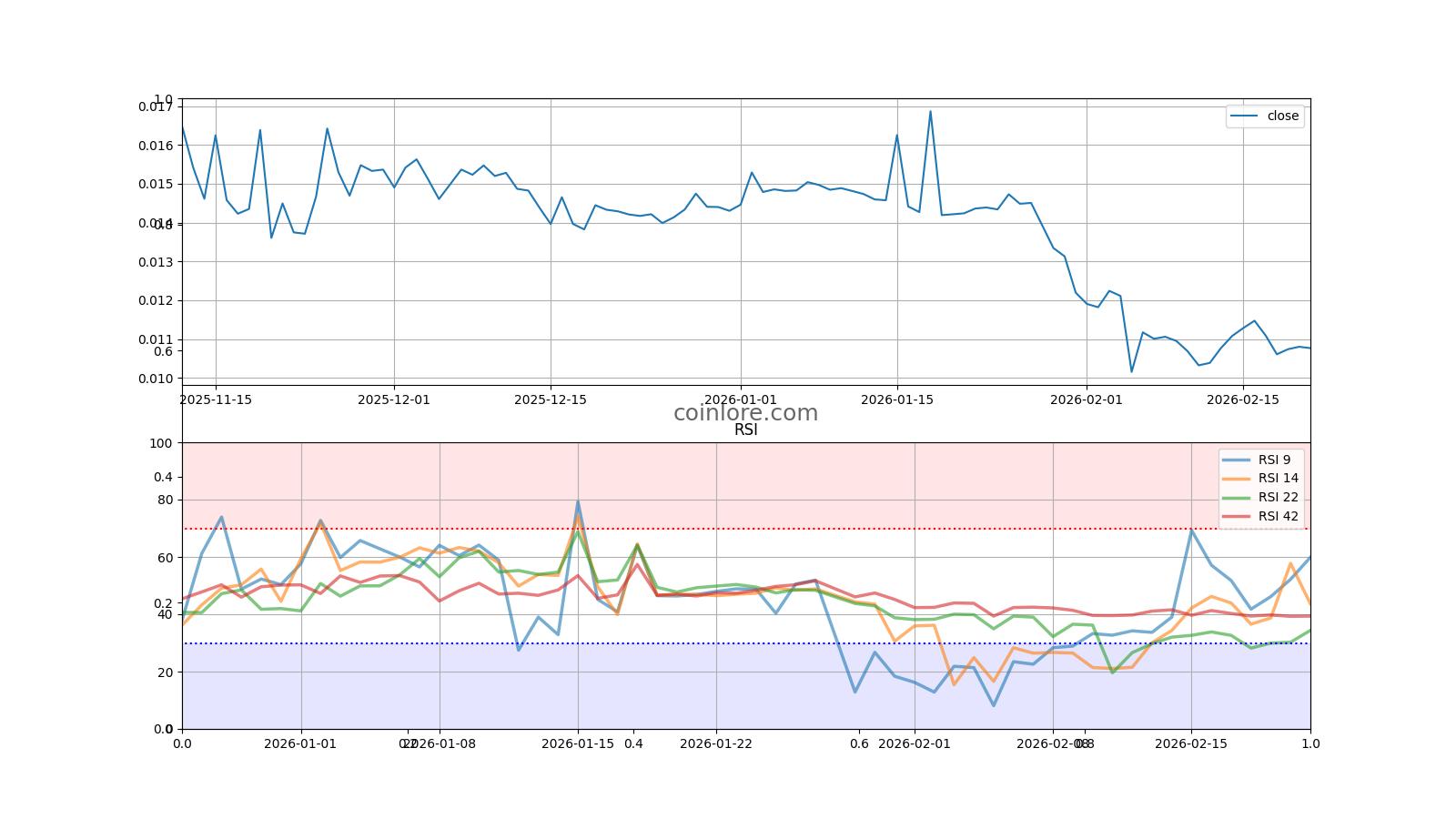 Octoin Coin RSI indicator