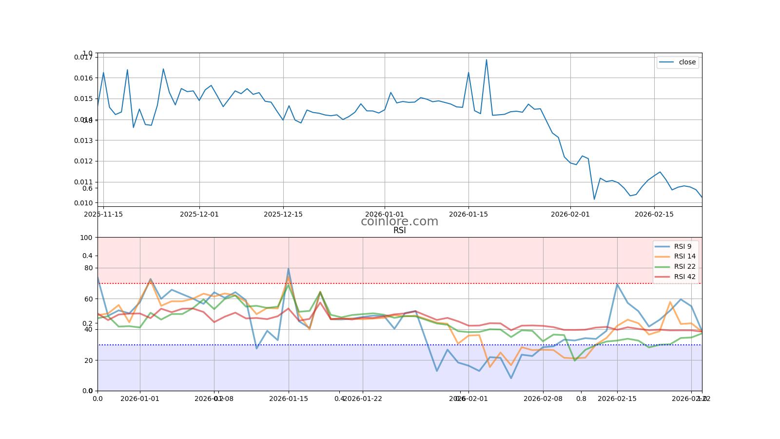 Octoin Coin RSI indicator