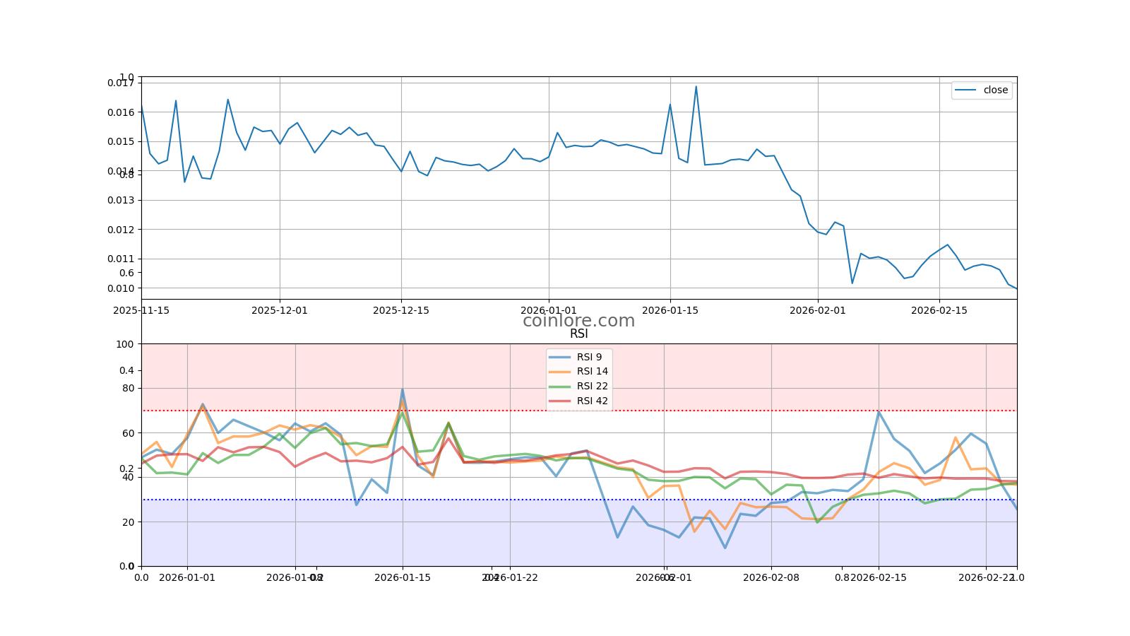 Octoin Coin RSI indicator
