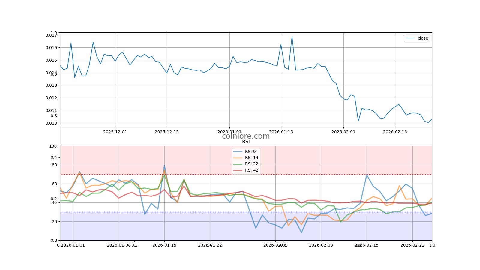 Octoin Coin RSI indicator