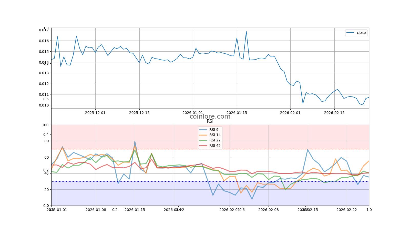 Octoin Coin RSI indicator