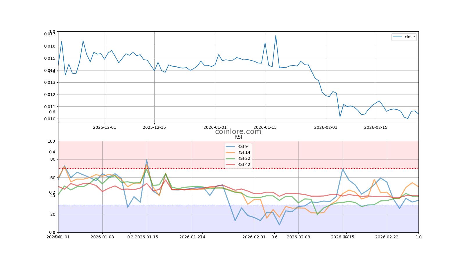 Octoin Coin RSI indicator
