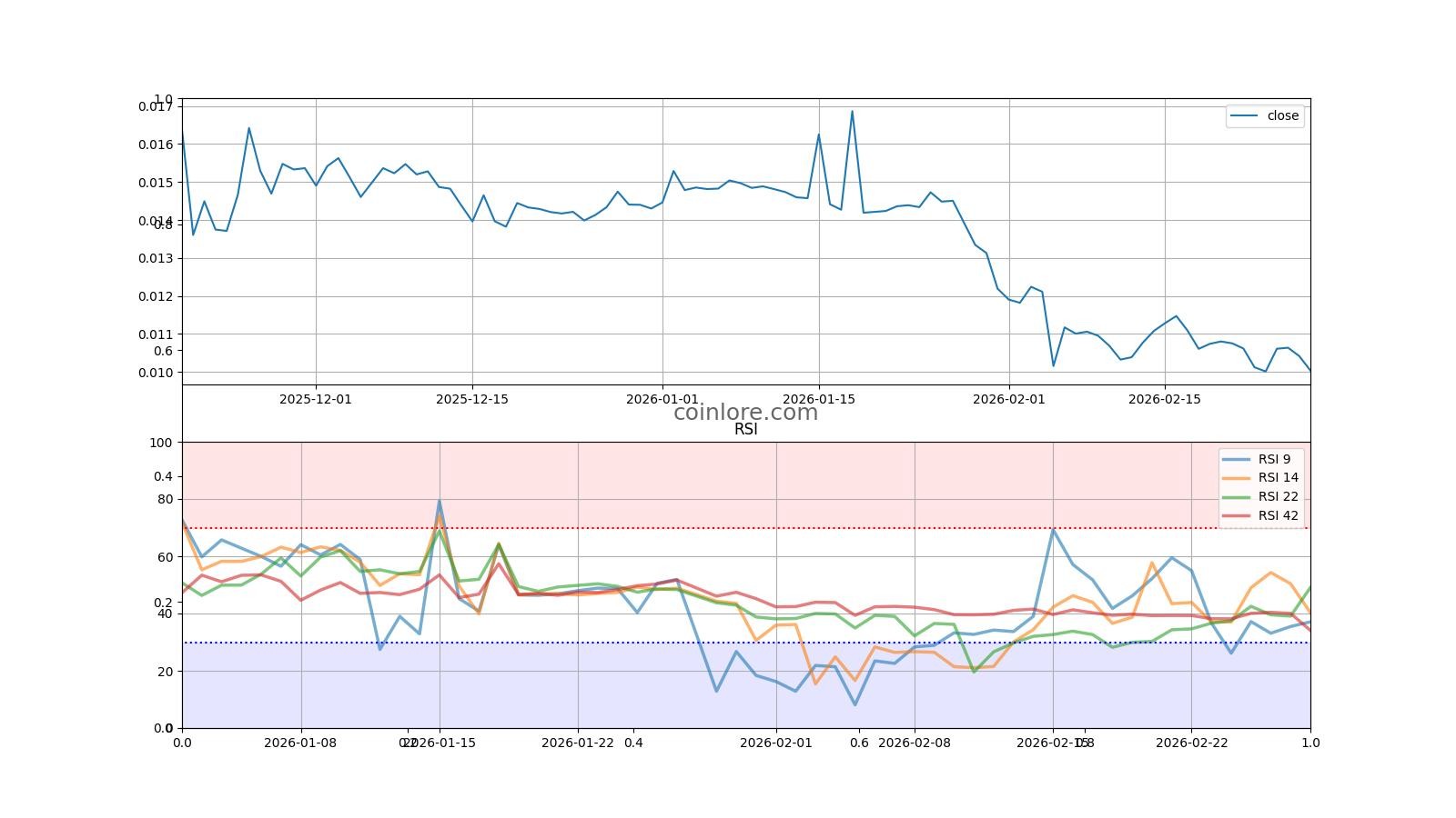 Octoin Coin RSI indicator