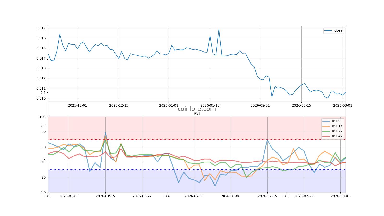Octoin Coin RSI indicator