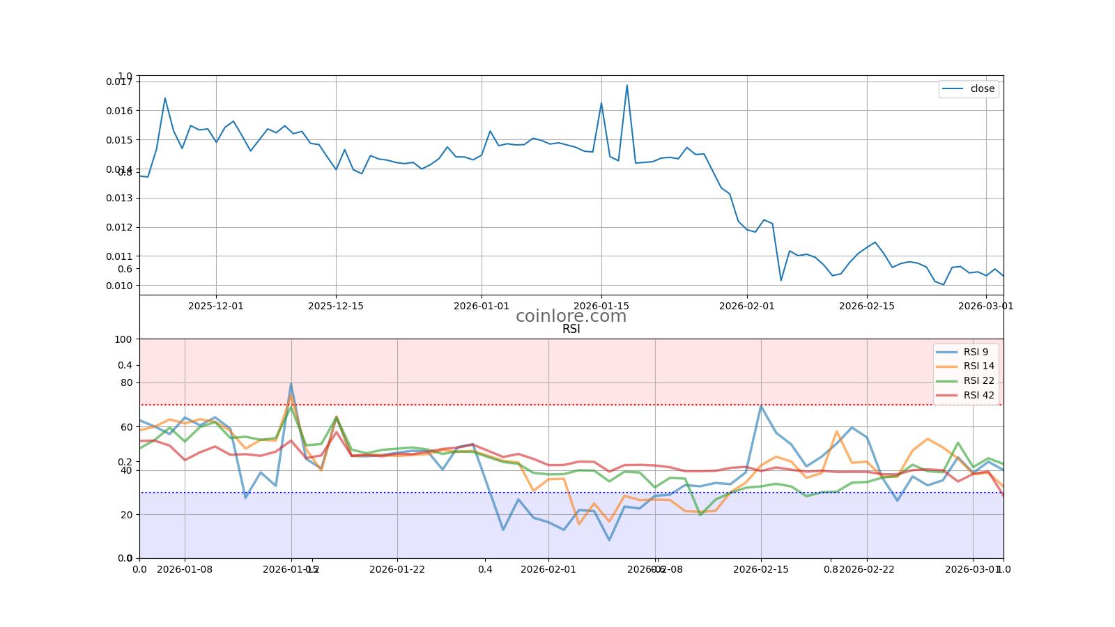Octoin Coin RSI indicator