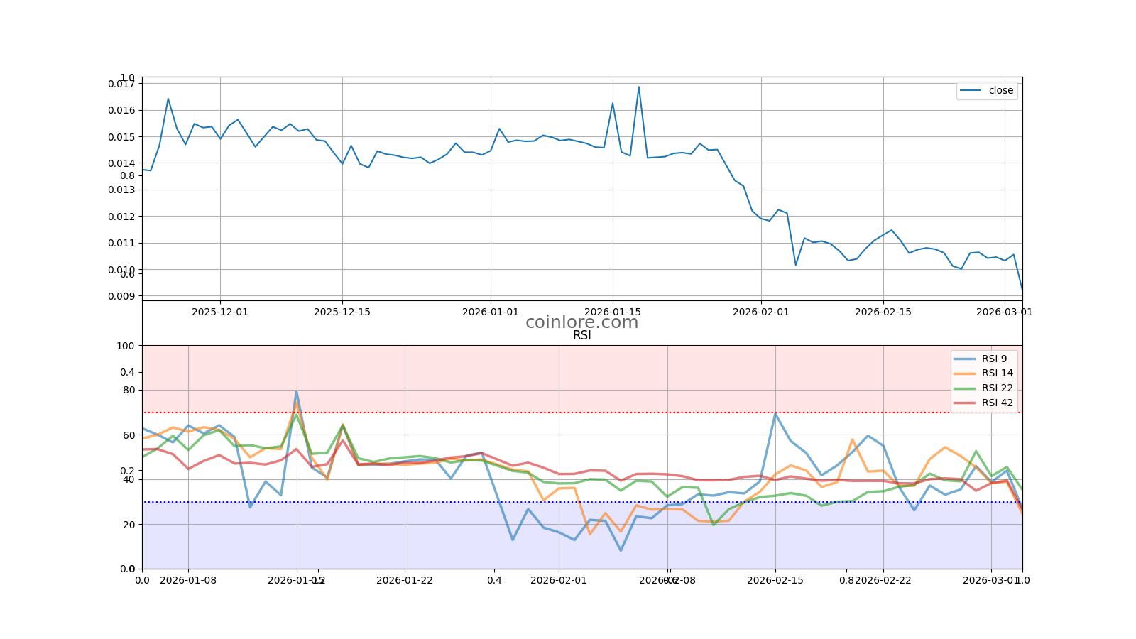 Octoin Coin RSI indicator