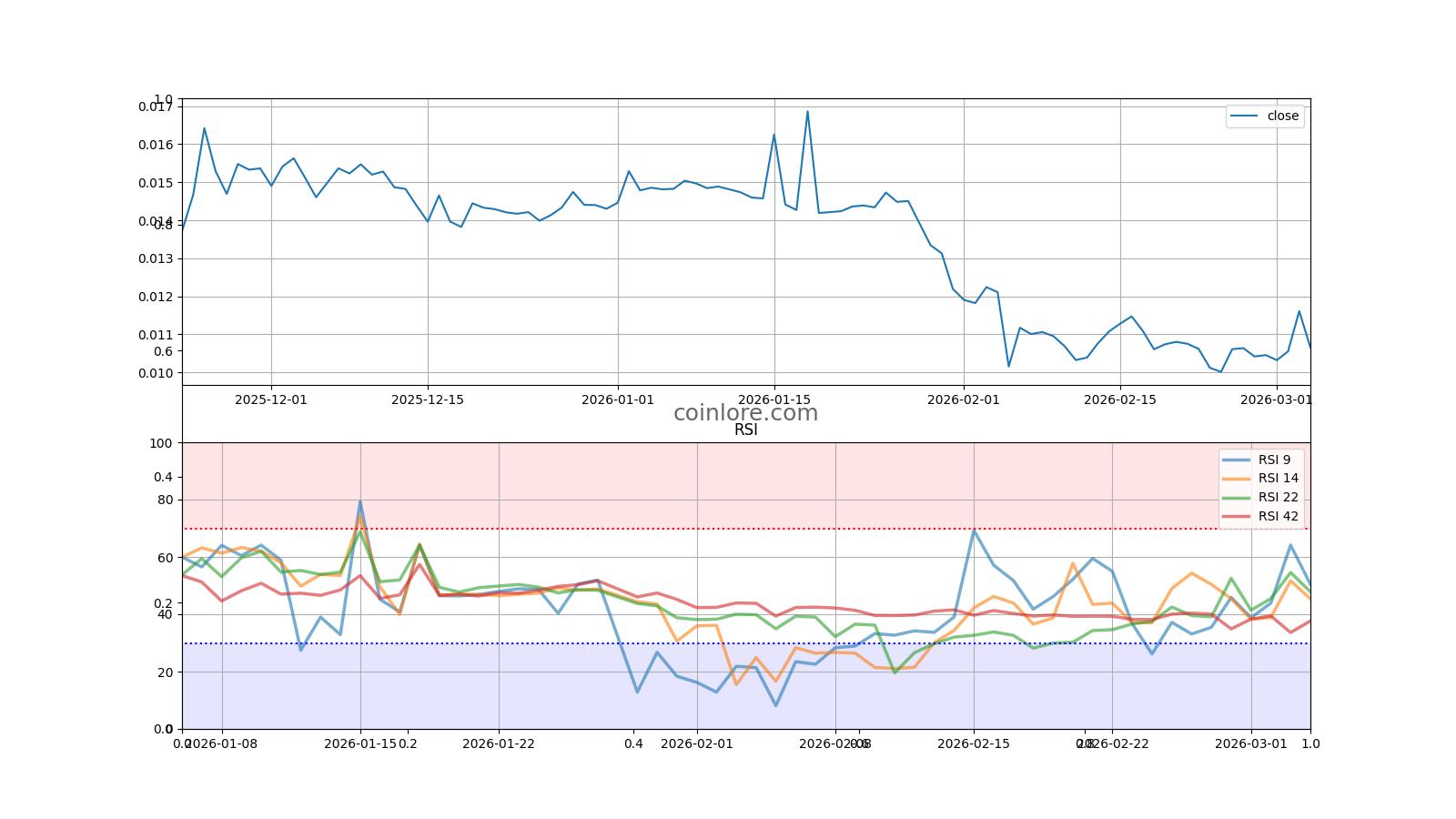 Octoin Coin RSI indicator