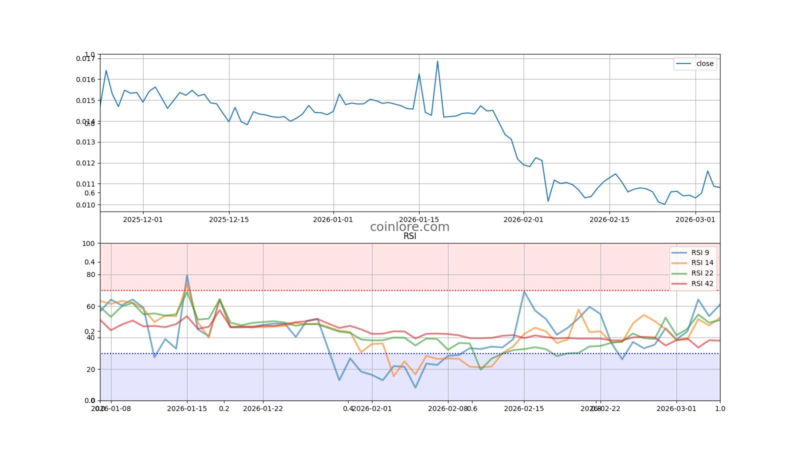 Octoin Coin RSI indicator